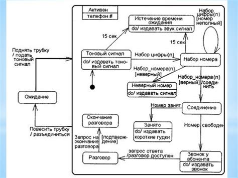 Диаграмма состояний Statechart Diagram в Uml