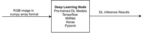 This Figure Shows The Deployment Of A Pre Trained Dl Model In The Ros