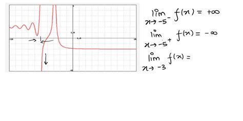 Solved Point For The Function F Graphed Below Find The Following Limits Lim F X X 5 2 Help