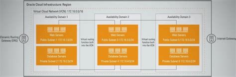 Oracle Clouds Data Center Locations Regions And Availability Zones Dgtl Infra