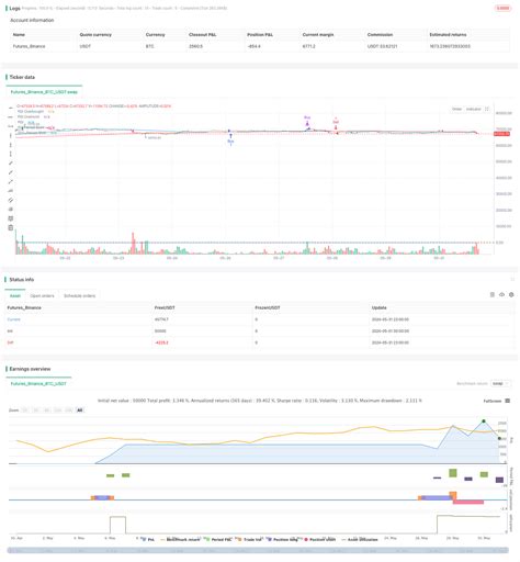 Short Term Trading Strategy For Gold Xauusd Scalper 1m By Fmzquant