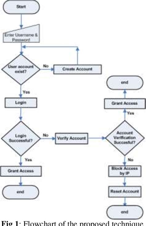 Figure 1 From An Enhanced Password Username Authentication System Using Cryptographic Hashing