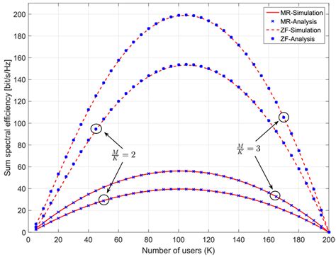 Sum Spectral Efficiency Versus The Number Of Users K We Choose T