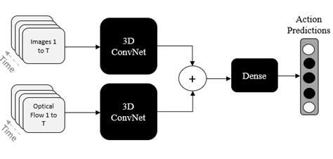Understanding The Backbone Of Video Classification The I3d Architecture By Madeline Schiappa