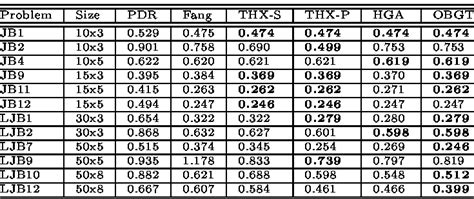 Weighted Earliness Tardiness Etwt Best Known Solutions Are In Bold