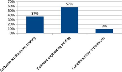 experiences supporting issues of software architecture training