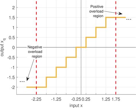 An Introduction To Quantization