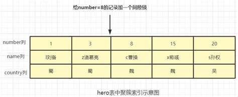 mysql怎么运行的系列（十）innodb中的锁：记录锁、临键锁、间隙锁、意向锁 间隙锁和临键锁区别 csdn博客