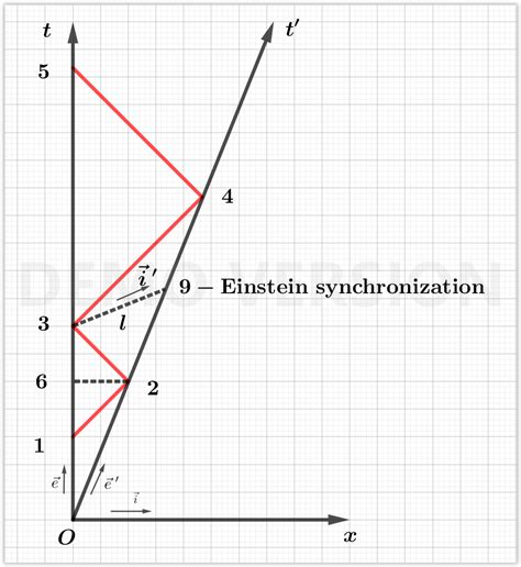 On Einstein Clocks Synchronization Articles On Einsteins Theory Of