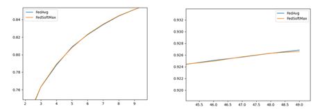 Comparative Analysis Between Fedavg And Fedsoftmax Final And
