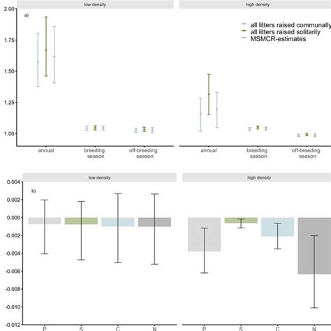 Matrix Population Models A Population Growth Rates λ 95 Ci Are