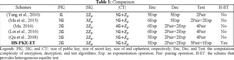 table 1 from a heterogeneous systems public key encryption with