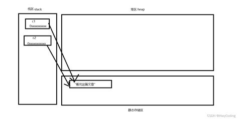 C内存数据存放问题 堆区、栈区和静态存储区保存在栈内存储区域和c Csdn博客 C内存数据存放问题 堆区、栈区和静态存储区保存在栈内存储区域和c Csdn博客