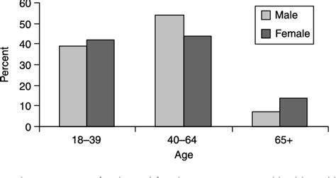 Figure 1 From Gender And Self Reported Mental Health Problems Predictors Of Help Seeking From A