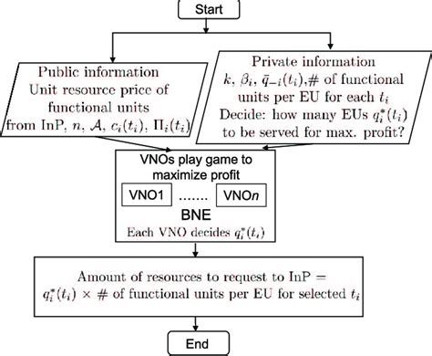 A Flowchart Of Our Presented Game Download Scientific Diagram