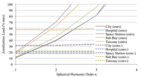 the rendering performance of our reverberation algorithm varies based