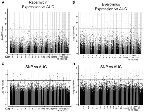 Genome Wide Association Of Mrna Expression And Snps With Rapamycin And