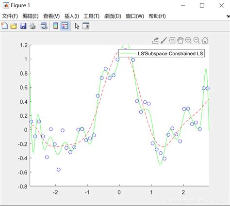 基于matlab实现最小二乘法matlab最小二乘法算法 Csdn博客