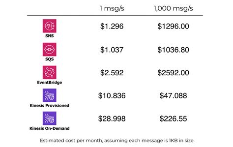 Save Money On Serverless Common Costly Mistakes And How To Avoid Them Lumigo