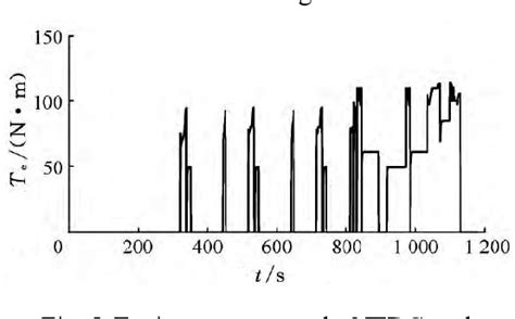 Figure 5 From An Energy Management Method Of Electric Vehicles Based On