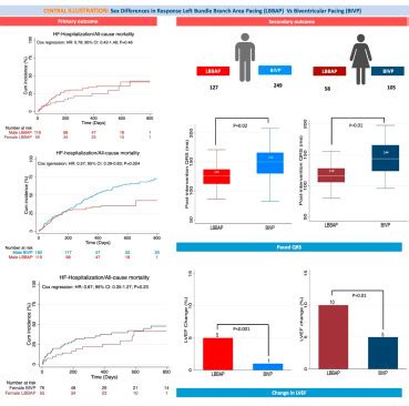 PO SEX DIFFERENCES IN CLINICAL OUTCOMES OF LEFT BUNDLE BRANCH AREA PACING VERSUS