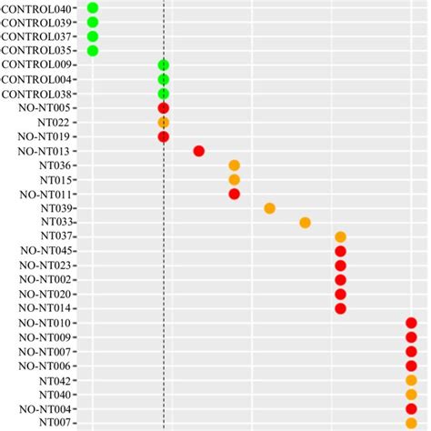 Netosis Biomarkers In Peritoneal Fluid Pf And Plasma Samples Of