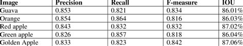 Summary Of Classification Results At The Overlap Of 05 Download