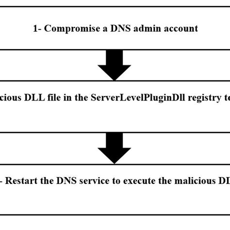 Admin Ntlm Hash Dumped Successfully Download Scientific Diagram