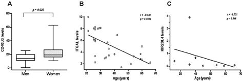 Effect Of Sex And Age On The Transcript Expression Levels Of Healthy Download Scientific