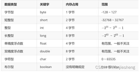 Java数据类型和变量 Csdn博客