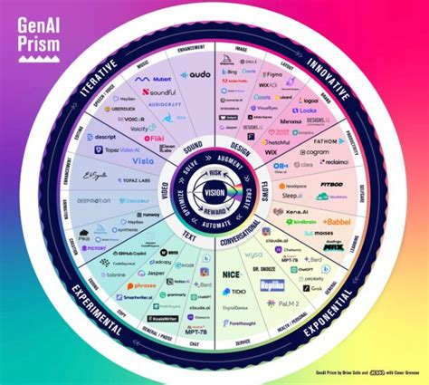 Introducing The Genai Prism Infographic A Framework For Collaborating With Generative Ai