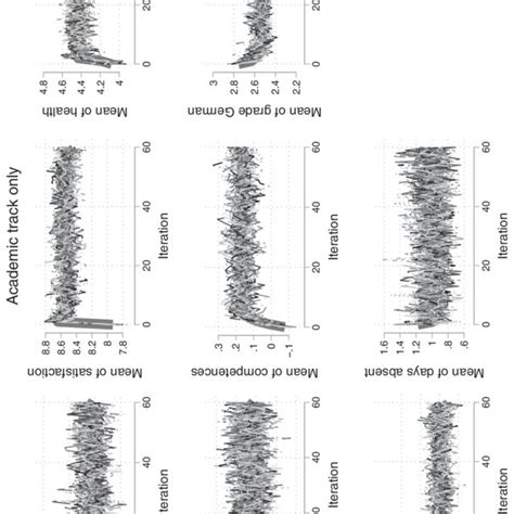 Figure A 1 Imputation Convergence Plots Academic Track Only Download Scientific Diagram