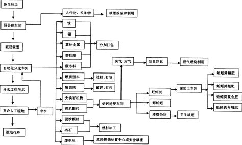 Garbage Comprehensive Treatment Method And Apparatus Eureka Patsnap