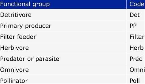 2 Functional Groups And Associated Codes Used In The Compilation Of