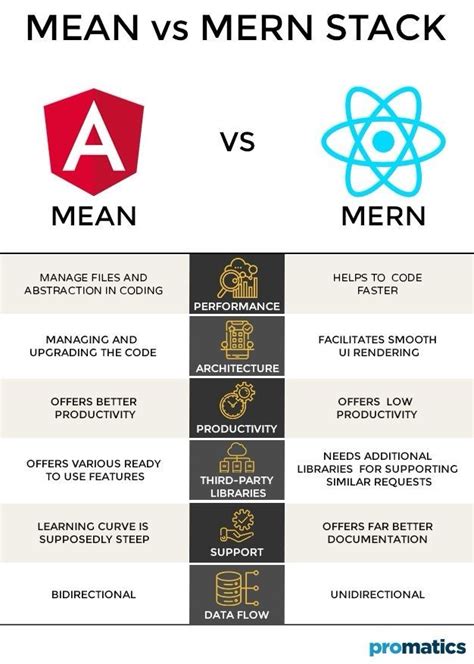 Bilal Djezzar On Linkedin In Your Opinion Which Is A Better Choice To Build Your Project