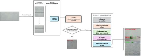 Foreign Object Debris Detection In Lane Images Using Deep Learning