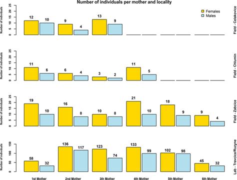 Results Of Sexing Of Larvae The Numbers Of Females And Males Per Download Scientific Diagram