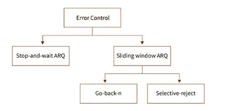 Flow And Error Control Technique Computer Networks Computer Science Engineering Cse Pdf