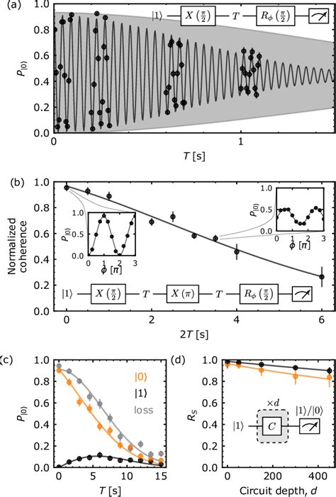 Coherence Measurements Of The 171 Yb Nuclear Spin Qubit A Download Scientific Diagram