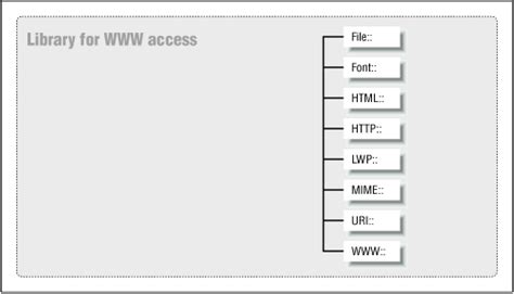 Web Client Programming With Perl Chapter 5 The LWP Library