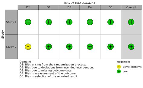 Produce Traffic Light Plots Of Risk Of Bias Assessments — Robtraffic