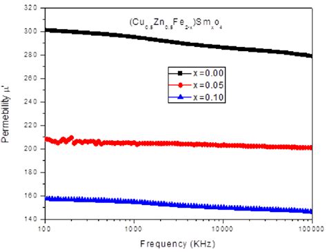 Variation Of Real Part Of Initial Permeability As A Function Of Download Scientific Diagram
