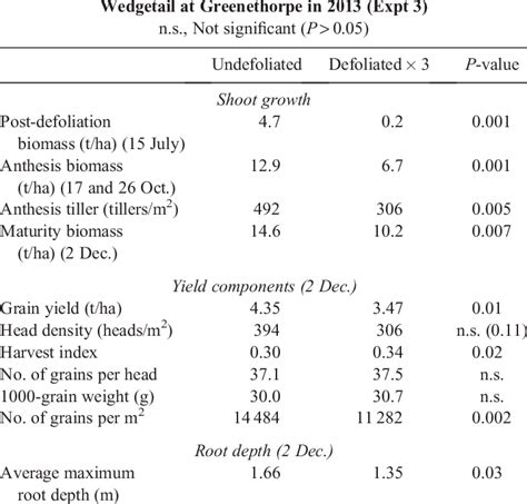 Effect Of Multiple Defoliation Treatments On Shoot Growth Yield