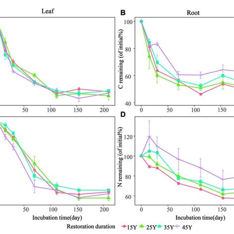 Temporal Dynamics Of Litter And Root C Ab And N Cd Remaining In