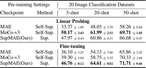 table 3 from supmae supervised masked autoencoders are efficient