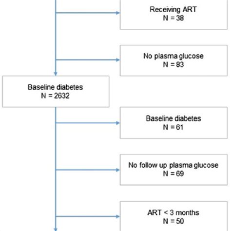 Flowchart Of Patient Selection For The Study Abbreviation Art