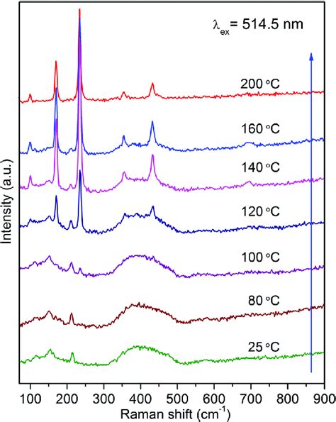 Raman Spectra Of Amorphous Phase Sb 2 O 3 At Different Temperatures