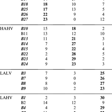 Contingency Table Of The Subjects Responses In Experiment 2 In Column