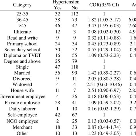 Bivariate And Multivariable Binary Logistic Regression Analysis For