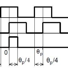Output Signals Generated By The Incremental Encoder 5 Download Scientific Diagram